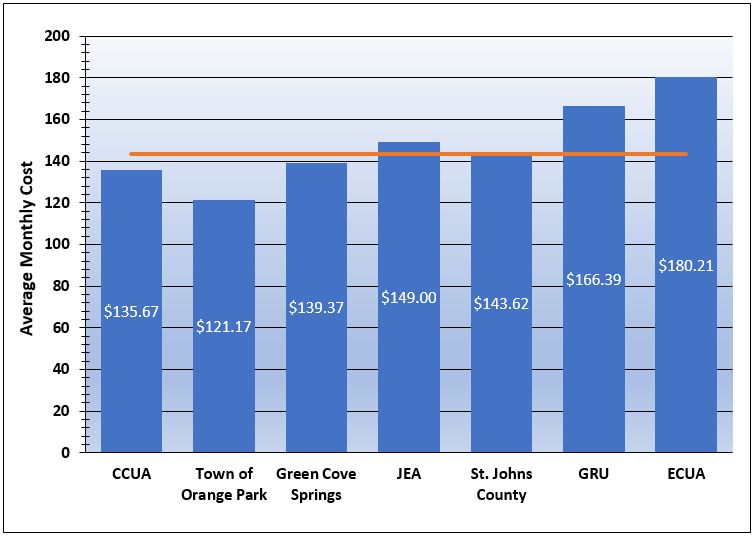 Rates and Financials : CCUA